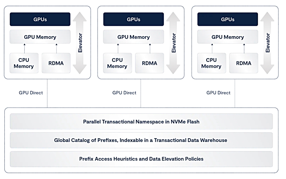 加速大語言模型推論效率，KV快取卸載解決方案總覽 | iThome